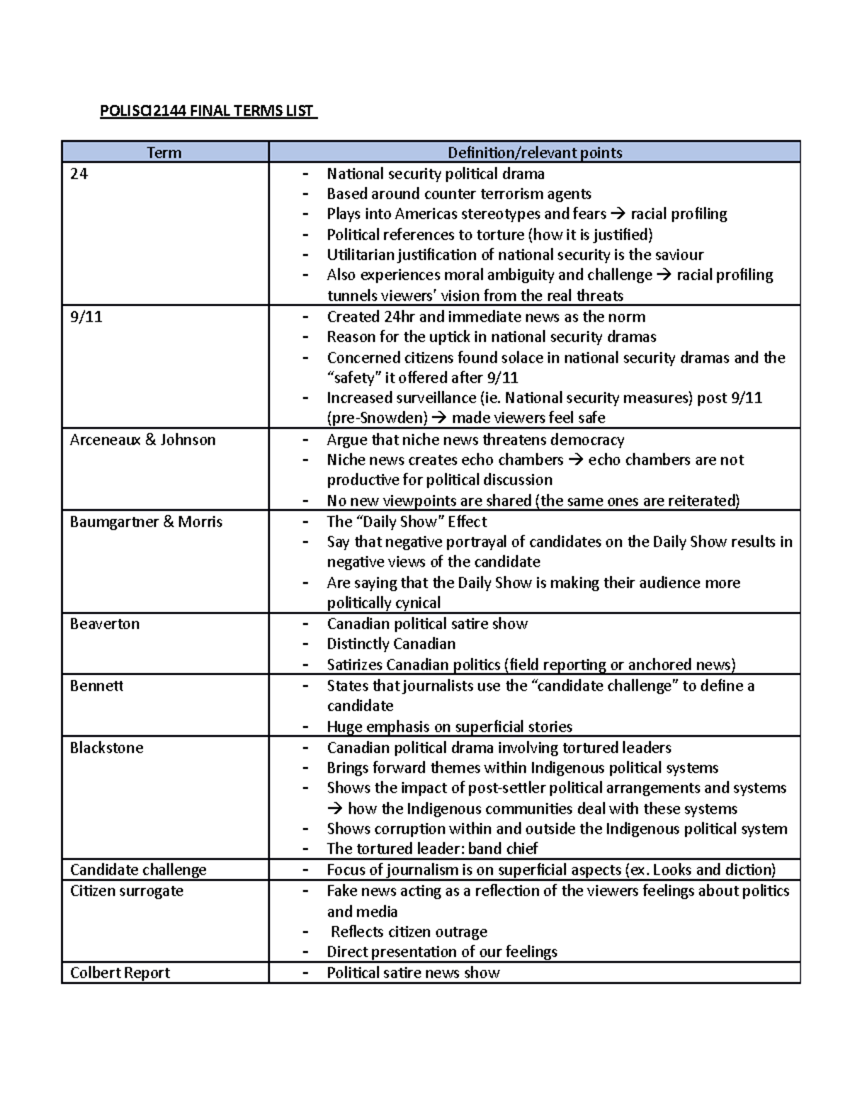 Polisci terms list - POLISCI2144 FINAL TERMS LIST Term Definition ...