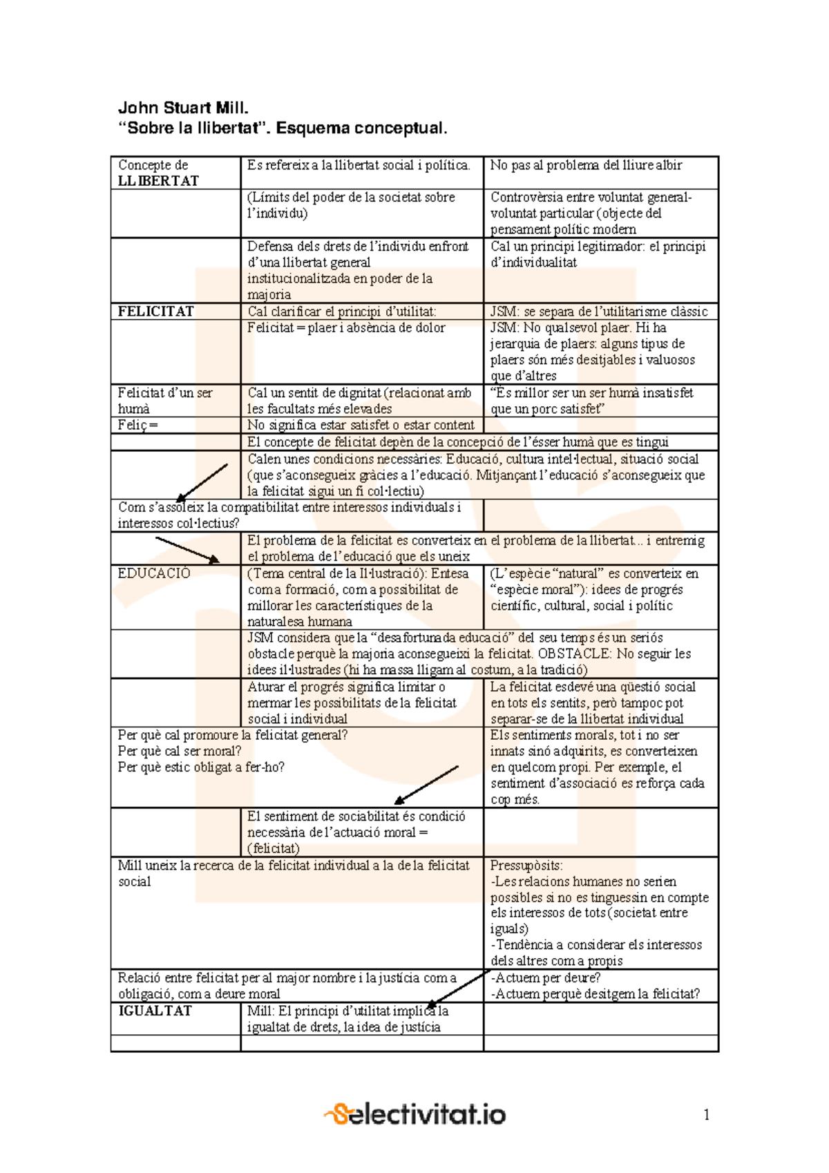 Mill-esquema - apunts Mill - John Stuart Mill. “Sobre la llibertat”. Esquema conceptual - Studocu