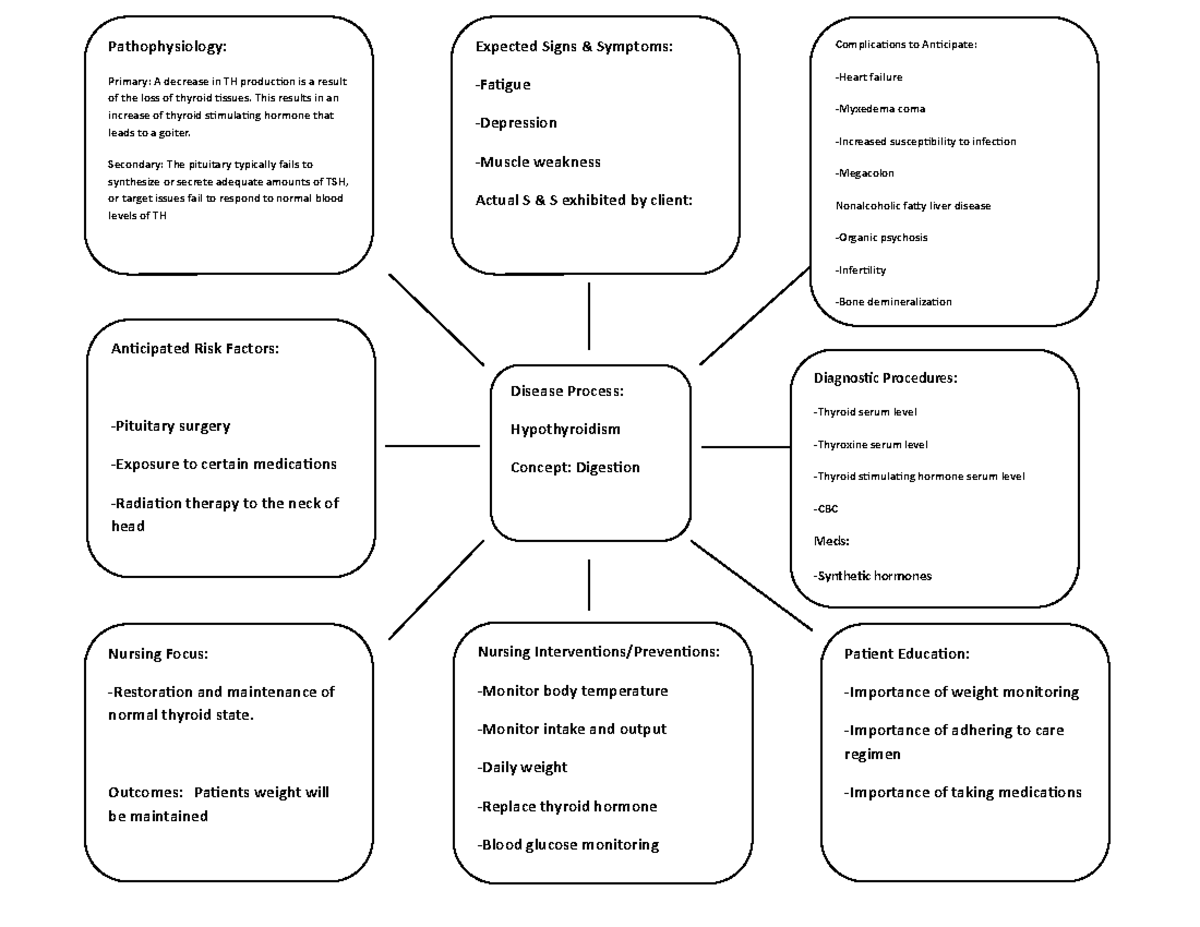 Concept Map on Digestion - Diagnostic Procedures: -Thyroid serum level ...