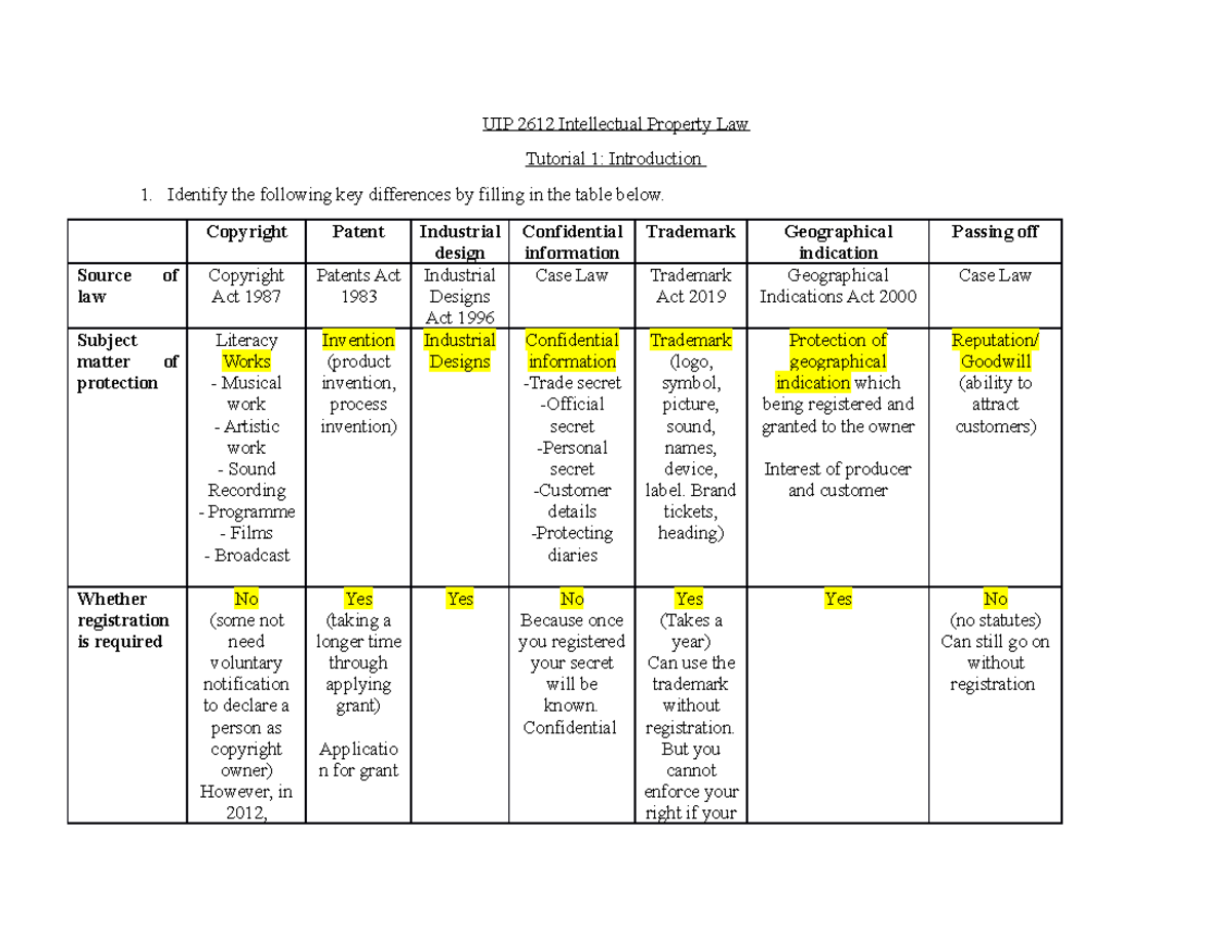 Tutorial 1 Intellectual Property Law Answer - UIP 2612 Intellectual ...