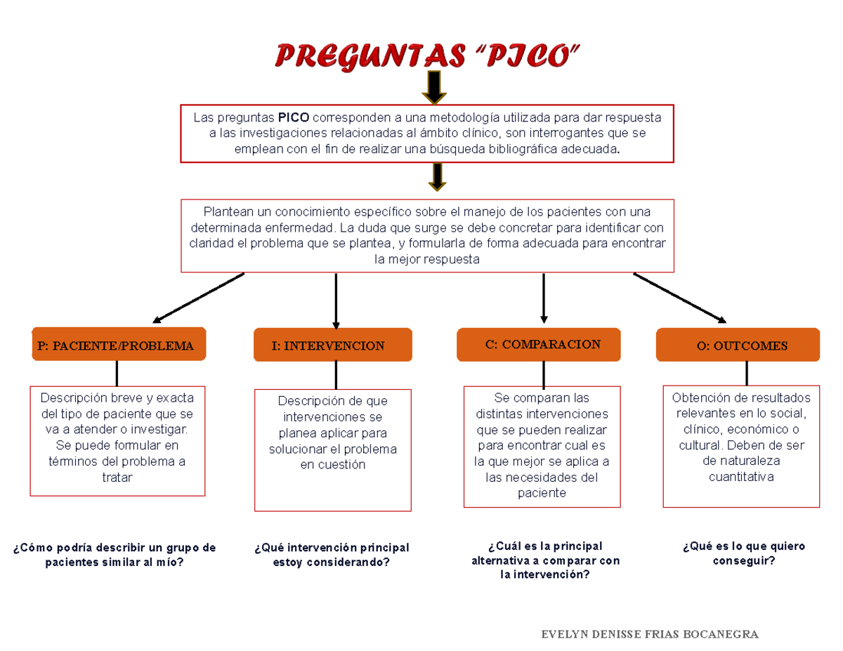 Preguntas PICO - Plantean un conocimiento específico sobre el manejo de ...