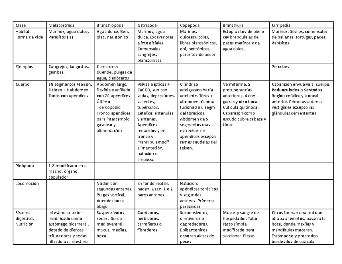 Cuadro crustaceos - Clase Melacostraca Branchiopoda Ostracoda Copepoda ...