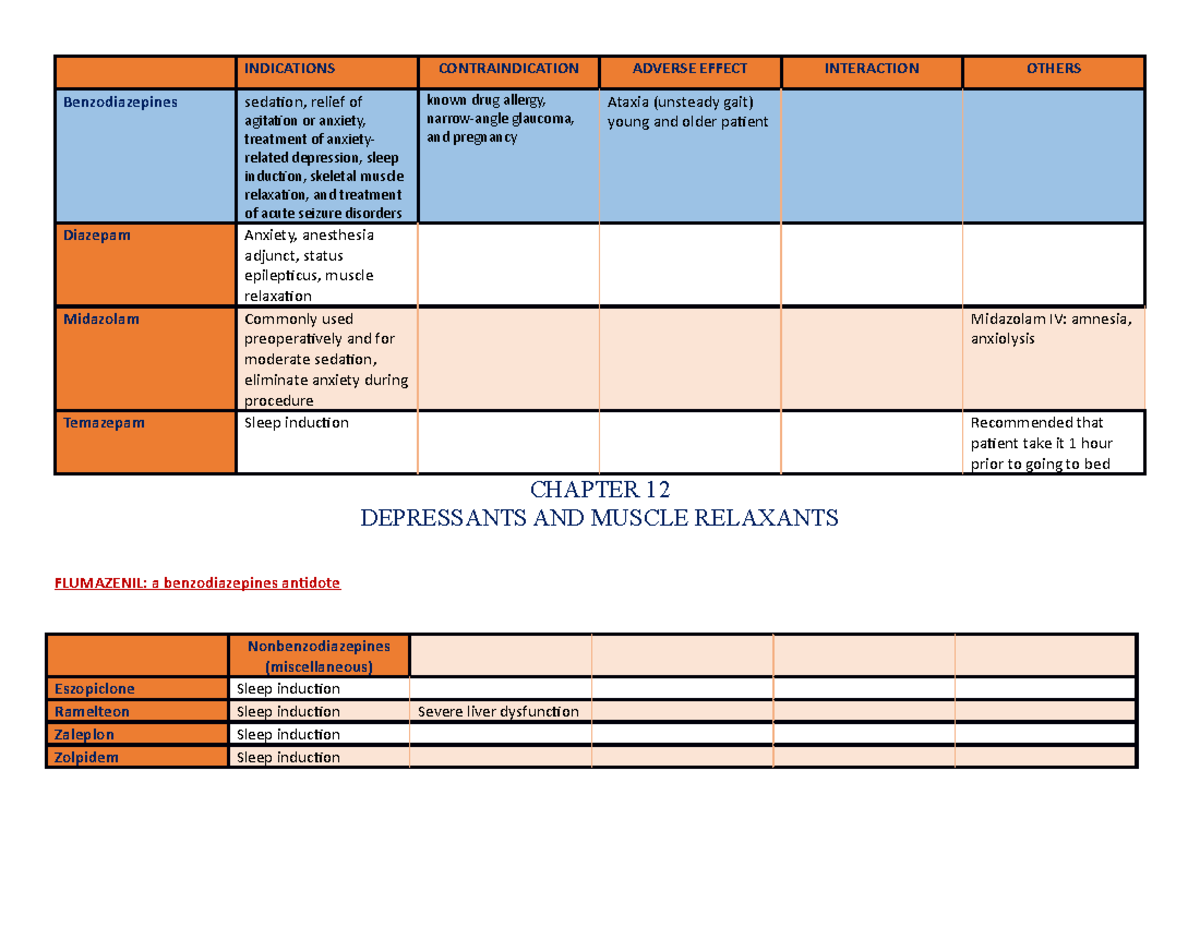 CHAP 12 Drugs - drug sheet - INDICATIONS CONTRAINDICATION ADVERSE ...