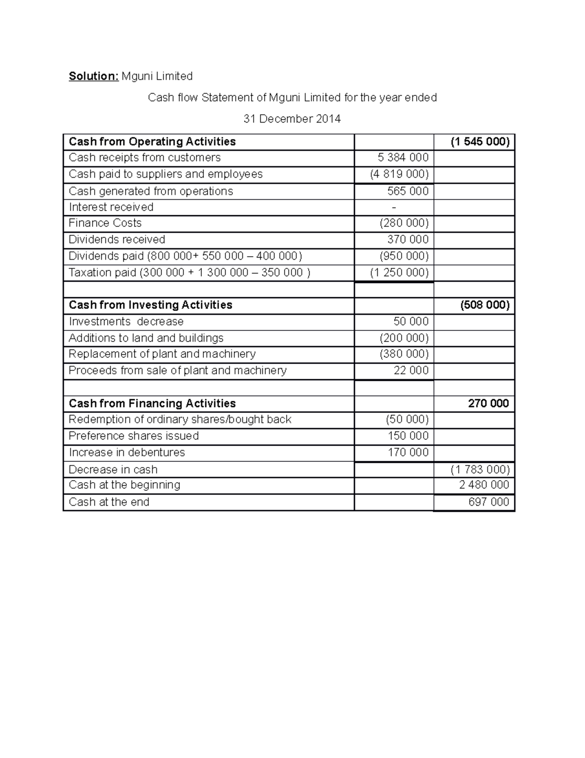 S7 Mguni Limited - accounting - Solution: Mguni Limited Cash flow ...