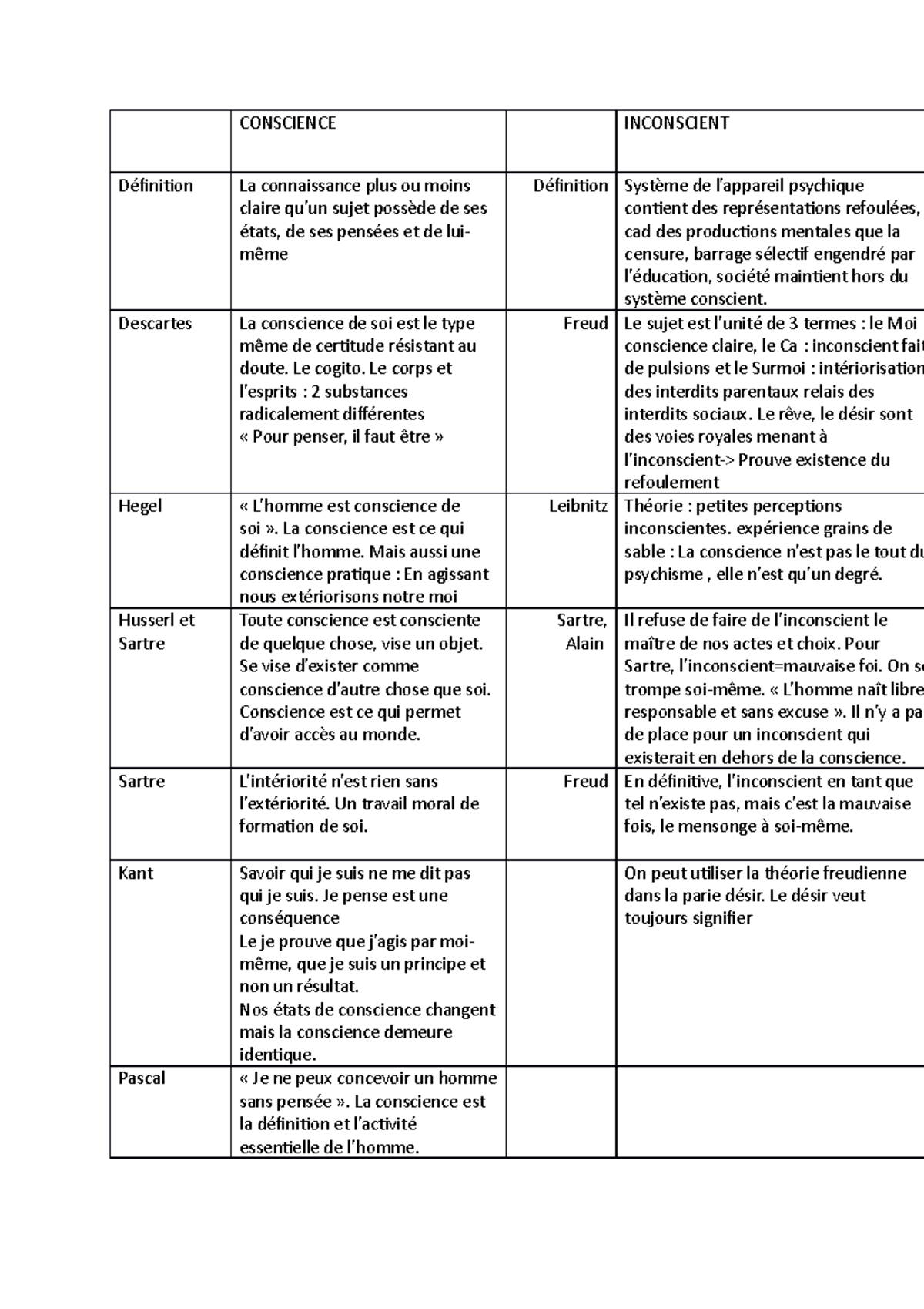 Tableau philo - CONSCIENCE INCONSCIENT Définition La connaissance plus ou moins claire qu’un ...