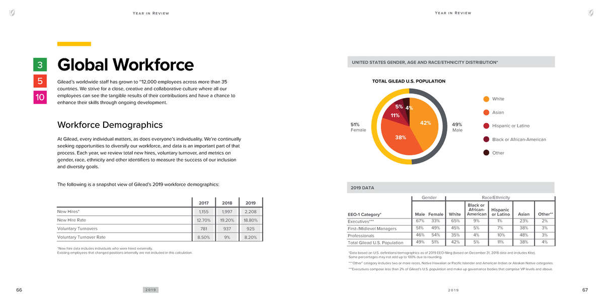 2019 Gilead annual report (1)-34-73 - Y R 2 0 1 9 Global Workforce ...
