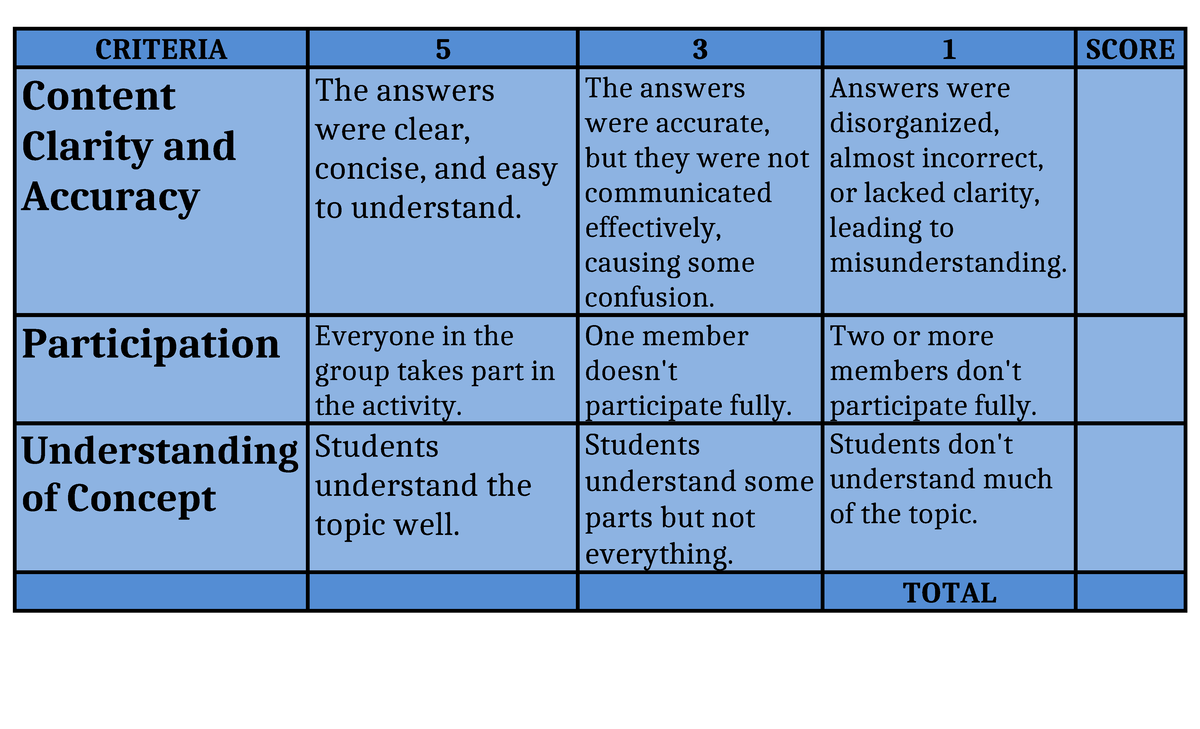 Criteria - CRITERIA 5 3 1 SCORE Content Clarity and Accuracy The ...