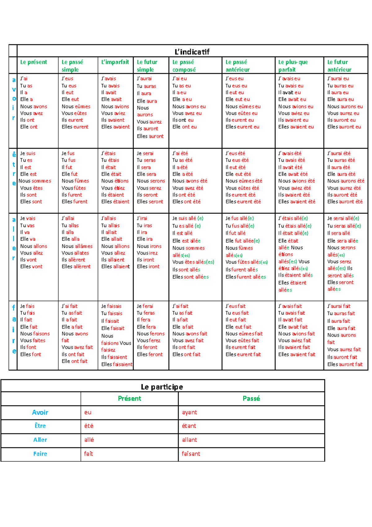 Conjugaison des verbes être avoir aller faire - L’indicatif Le présent ...