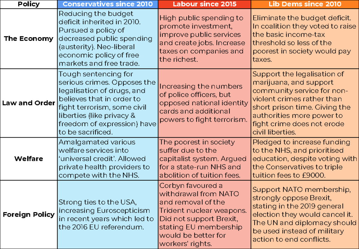 Major-Political-Parties - Policy Conservatives since 2010 Labour since ...