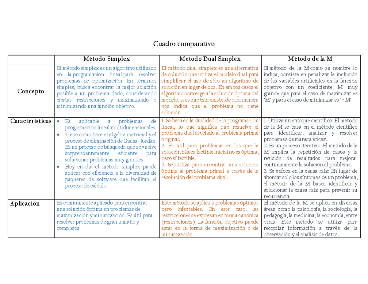 Método Simplex- Cuadro comparativo Método Simplex Método Dual Simplex Método de la M Concepto El ...