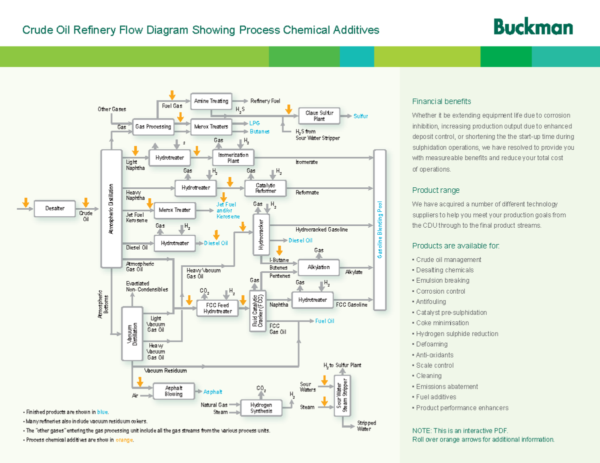 notes of the mba - Crude Oil Refinery Flow Diagram Showing Process ...
