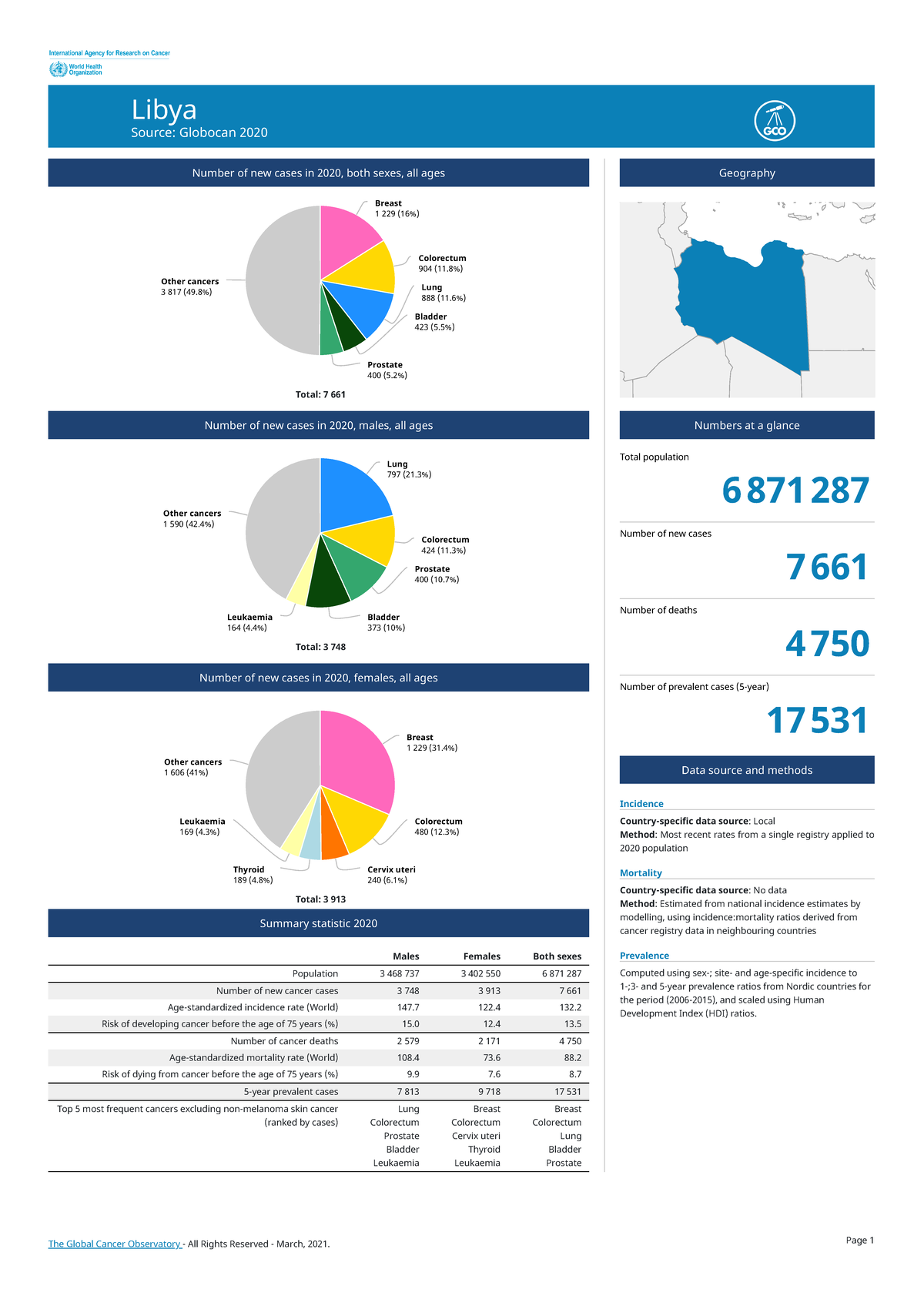 434 libya fact sheets - Libya Source: Globocan 2020 Summary statistic ...