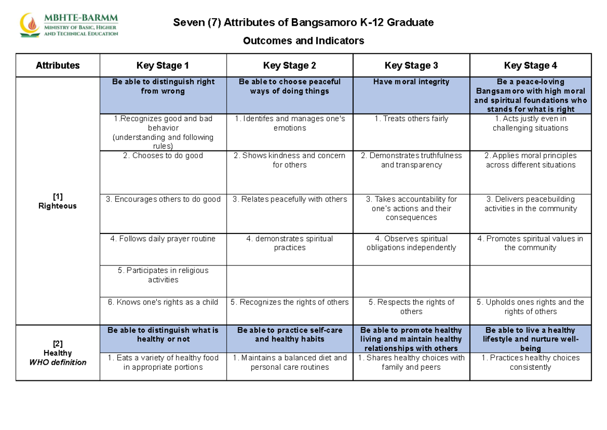 7 attributes Summary table - Seven (7) Attributes of Bangsamoro K-12 ...