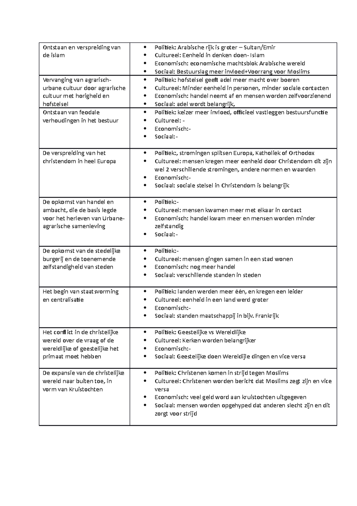 Geschiedenis hfs 3 and 4 - Ontstaan en verspreiding van de islam ...