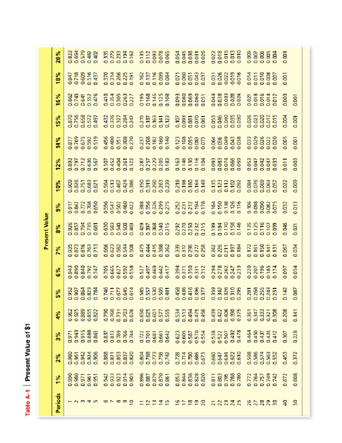 PV and FV Tables - Table - Table A-1 Present Value of $1 Present Value ...