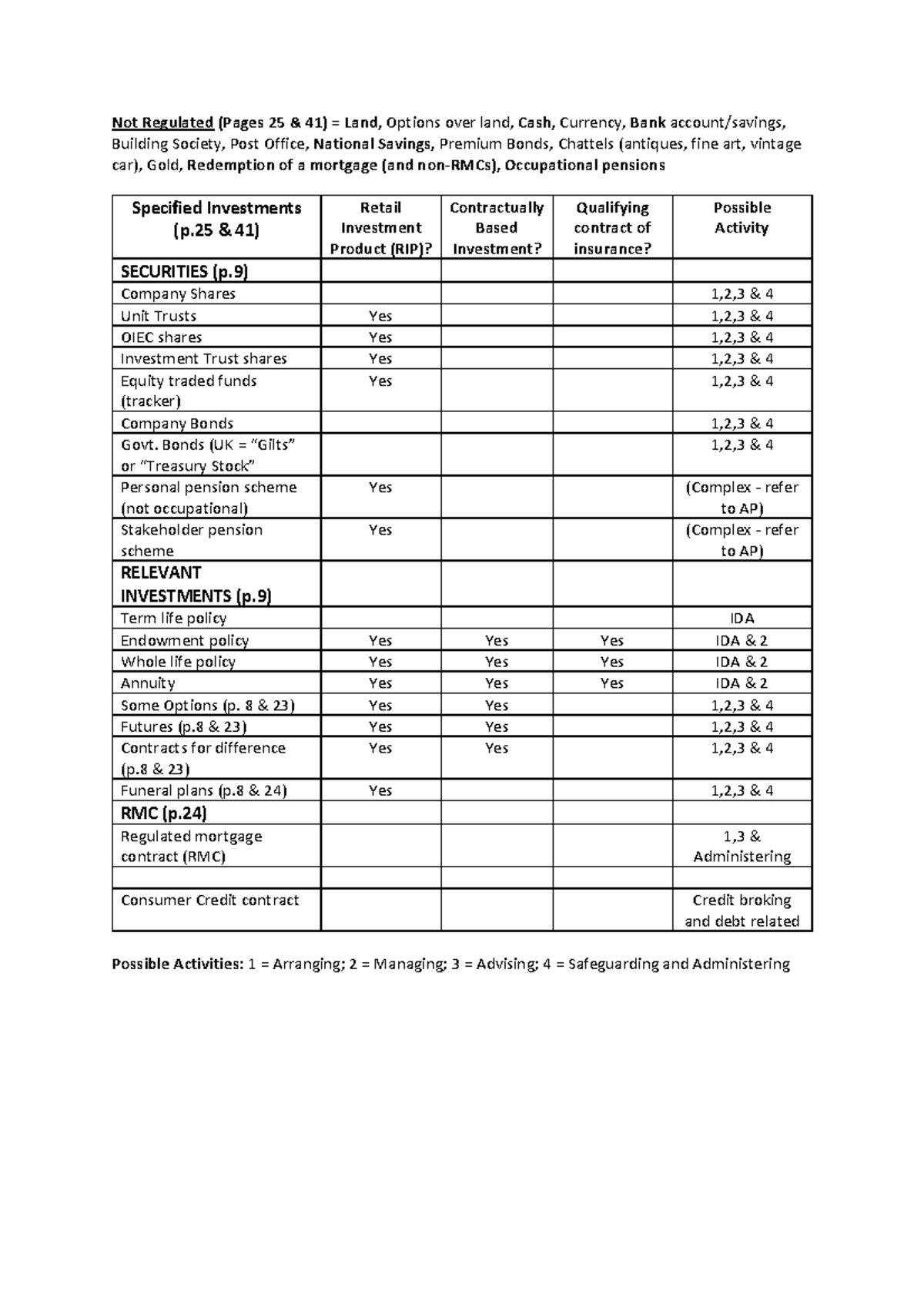 Finance and business Checklist Tables - Not Regulated (Pages 25 & 41 ...
