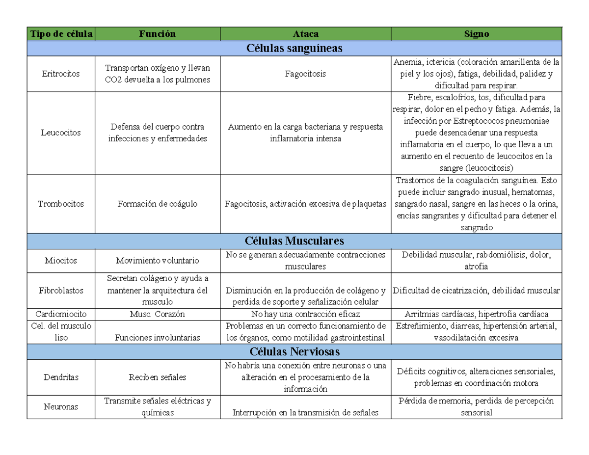 Celulas Infecciosas - Tipo de célula Función Ataca Signo Células ...