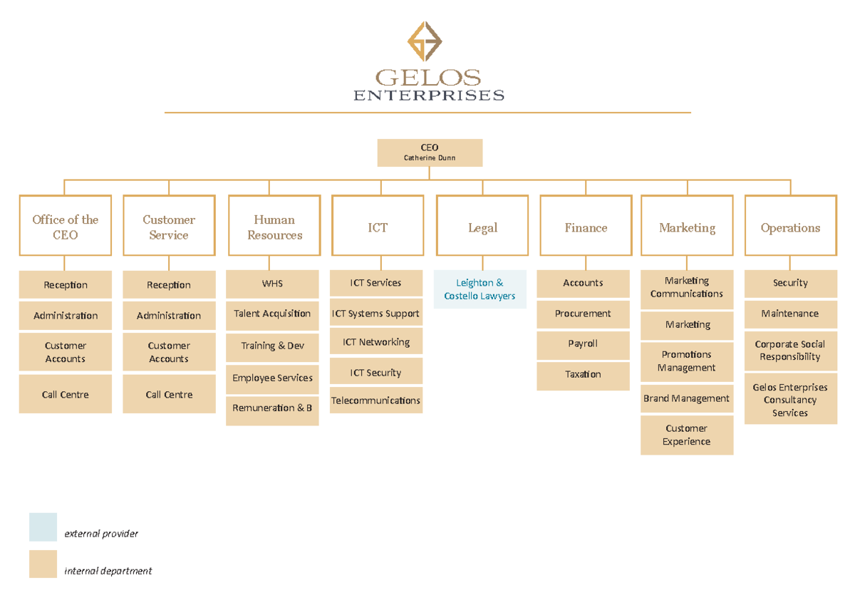 Gelos org chart - enterprises gelos Reception Administration Customer ...