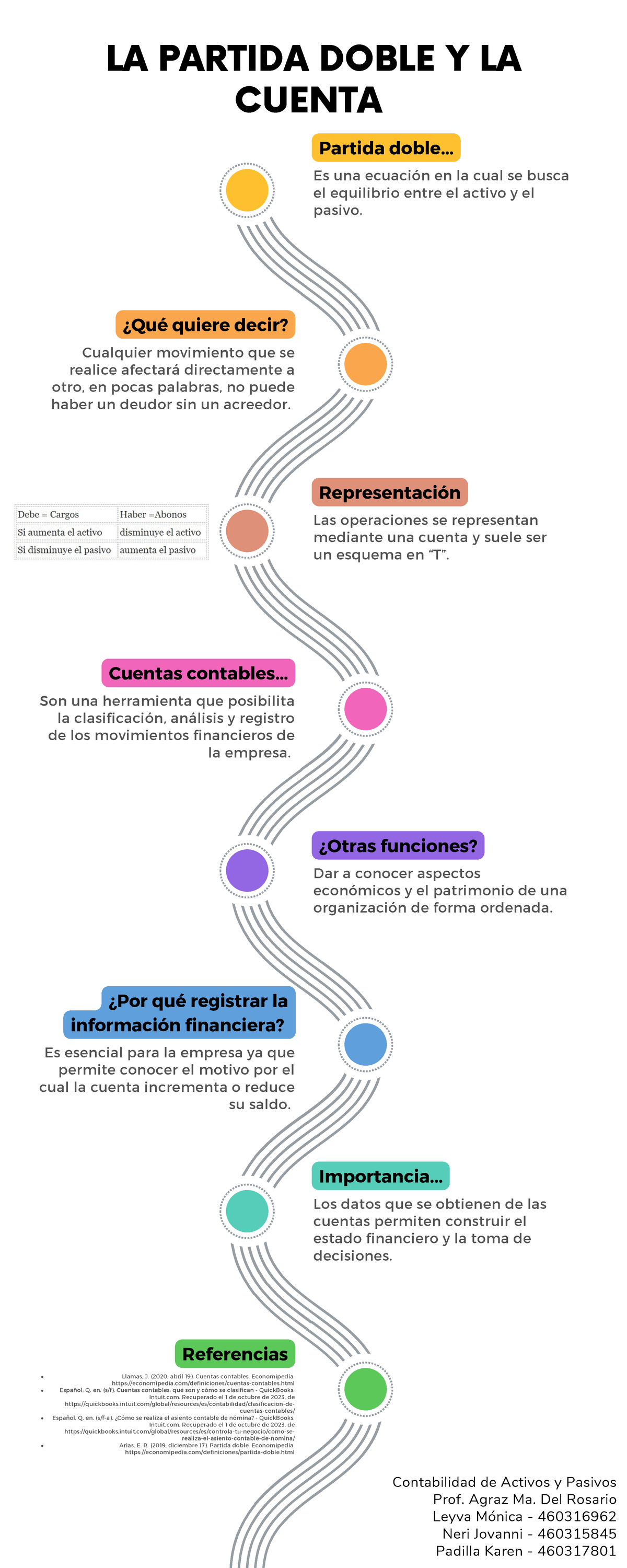 la partida doble y la cuenta - Partida doble... Representación ¿Otras ...