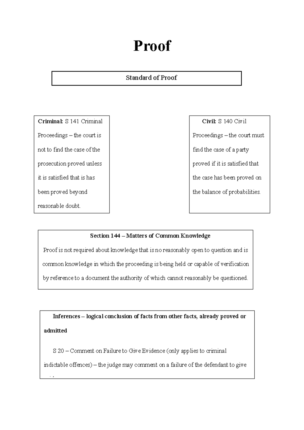 Notes for Exam - Proof Standard of Proof Civil: S 140 Civil Proceedings ...