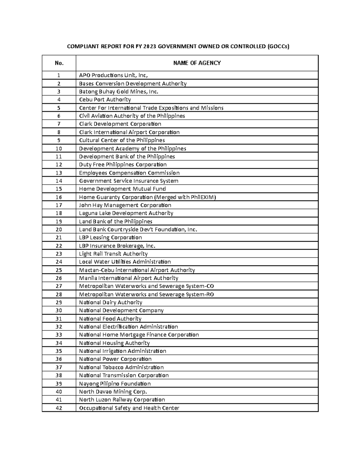 List of Government Owned Controlled Corporations (GOCCs) Compliant ...