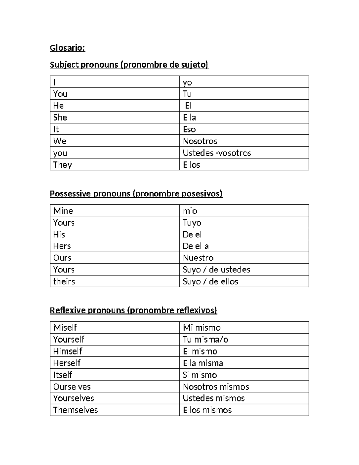 Glosario - Glosario: Subject pronouns (pronombre de sujeto) I yo You Tu ...