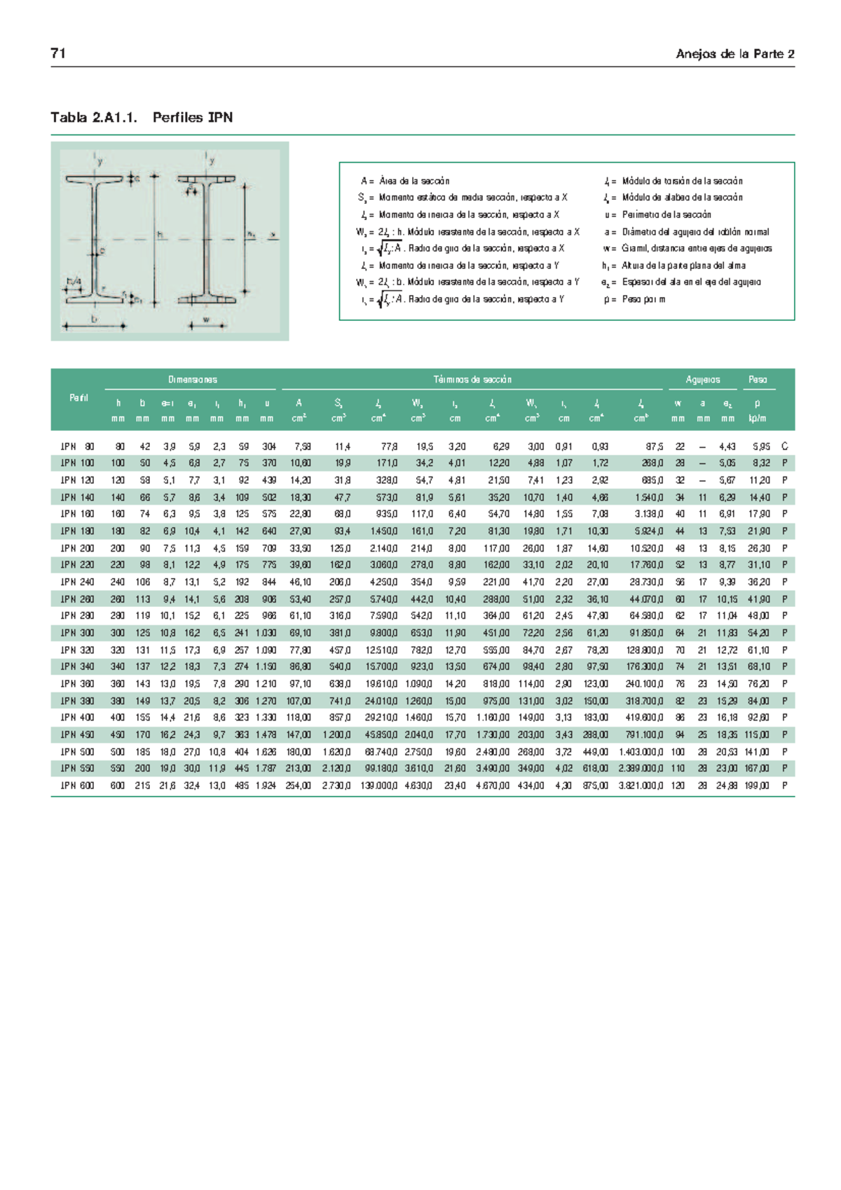 Tablas perfiles 1 - Apuntes 1 - 71 Anejos de la Parte 2 Tabla 2.A1 ...