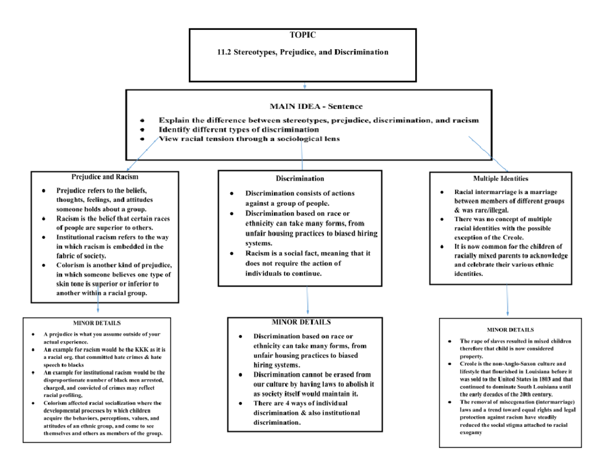 Ch.11 Section 11.2 Map - Map with all sociology terms "fit" into their ...