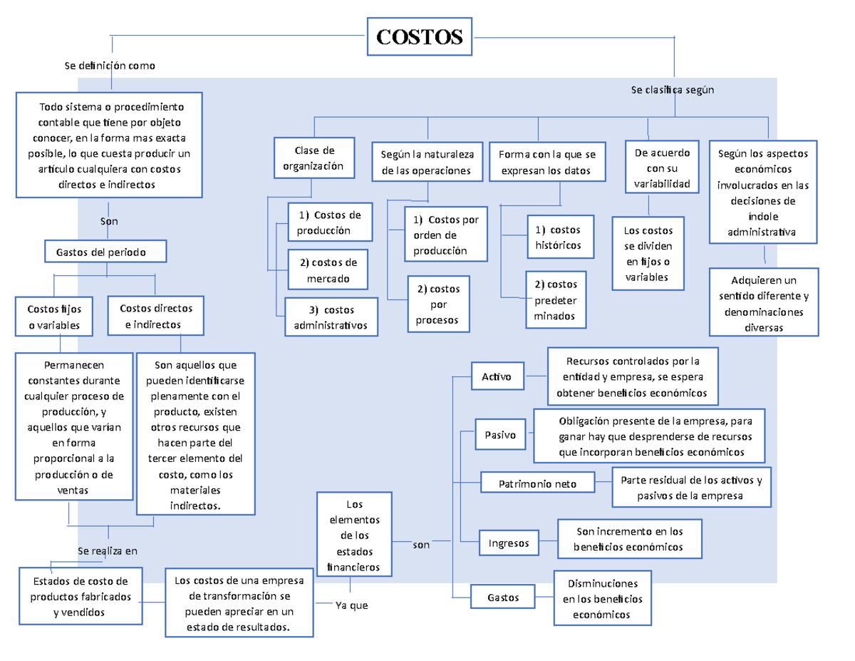 Mapa conceptual de costos 2 - Parte residual de los activos y pasivos de la empresa ...