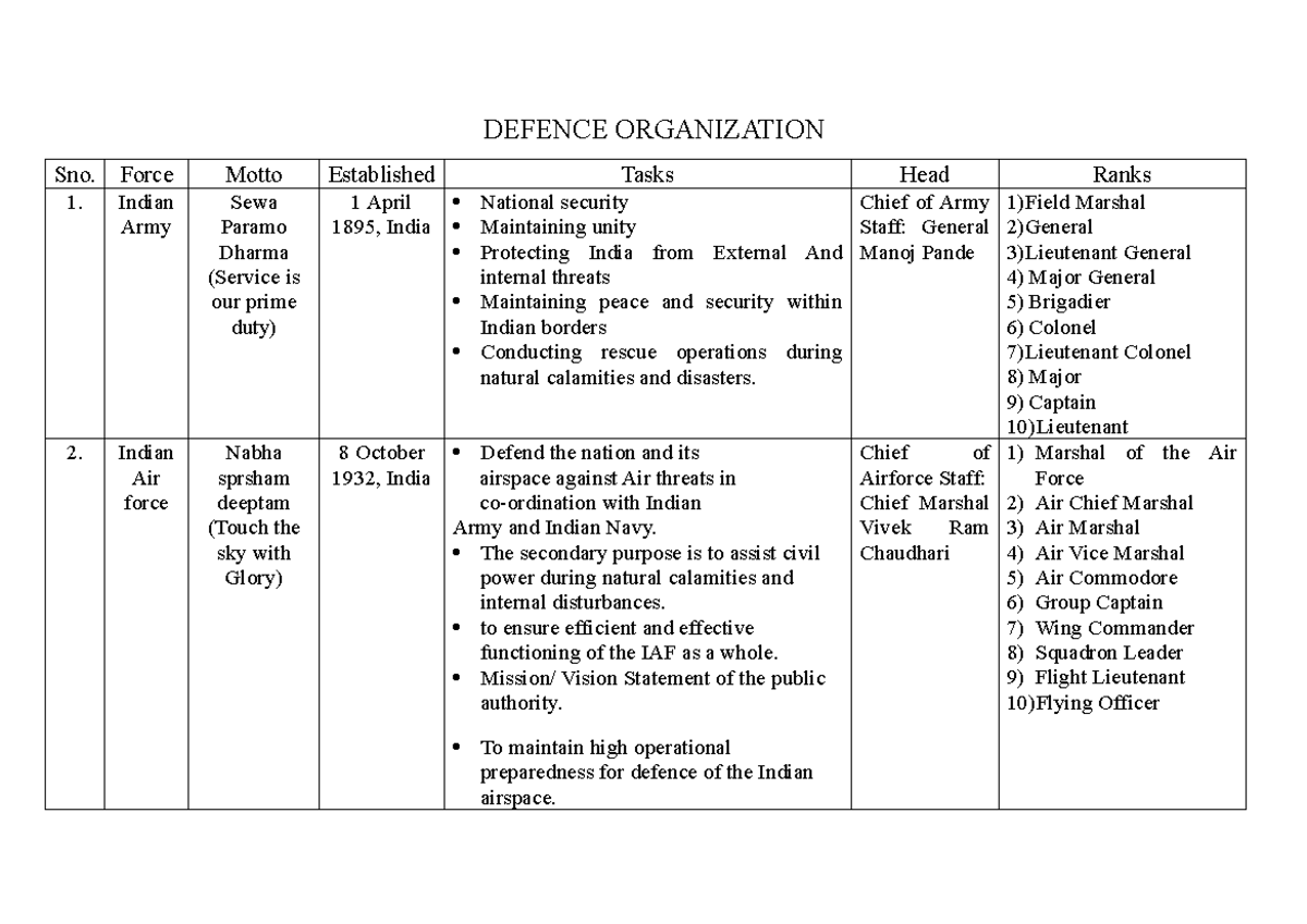 Ranks of armed forces - DEFENCE ORGANIZATION Sno. Force Motto ...