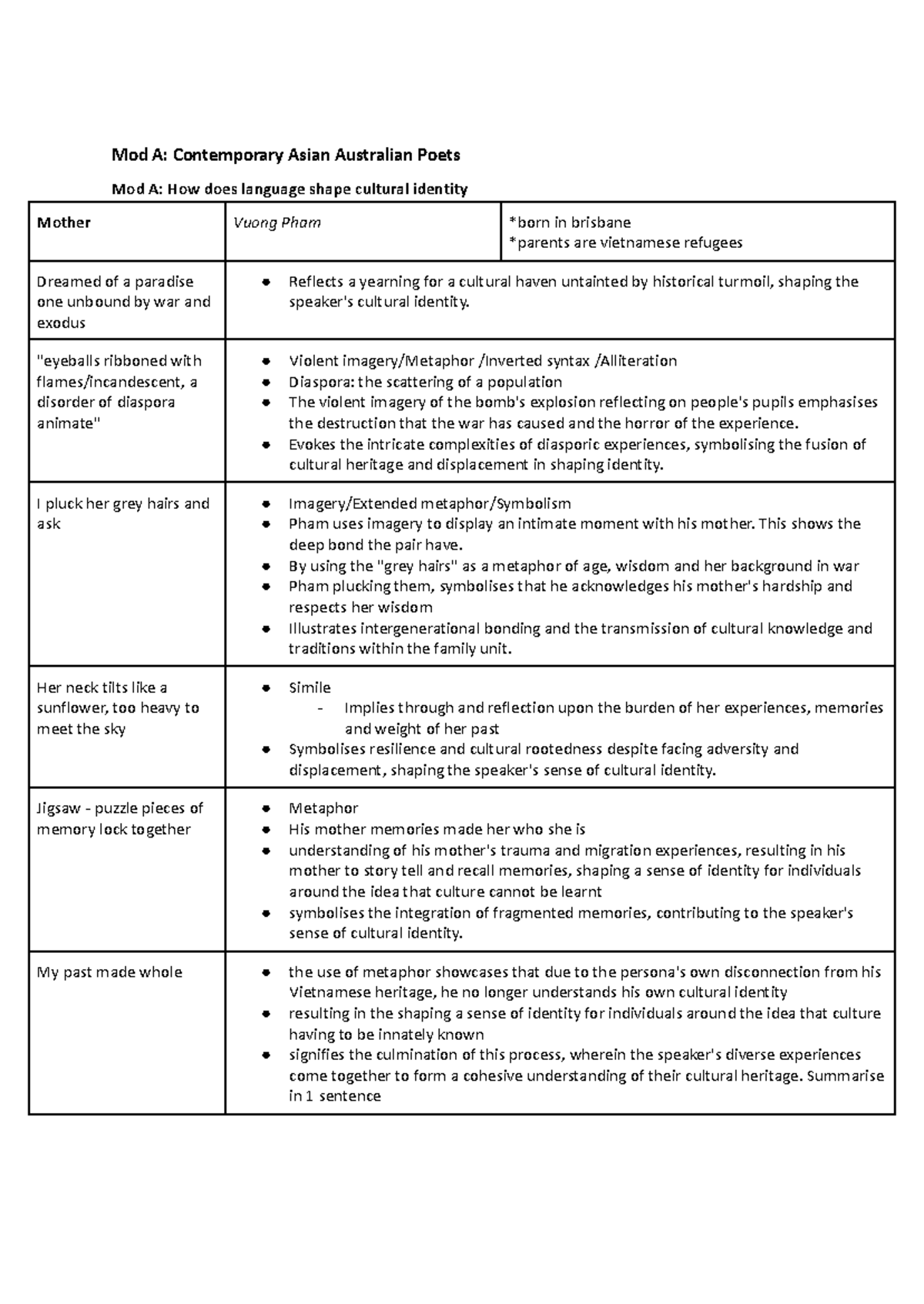 Module A English notes - Mod A: Contemporary Asian Australian Poets Mod ...
