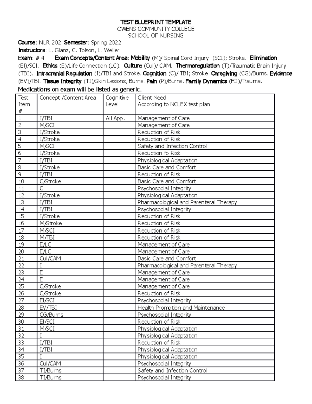 Test Blueprint Exam 4 Sp22 - TEST BLUEPRINT TEMPLATE OWENS COMMUNITY ...