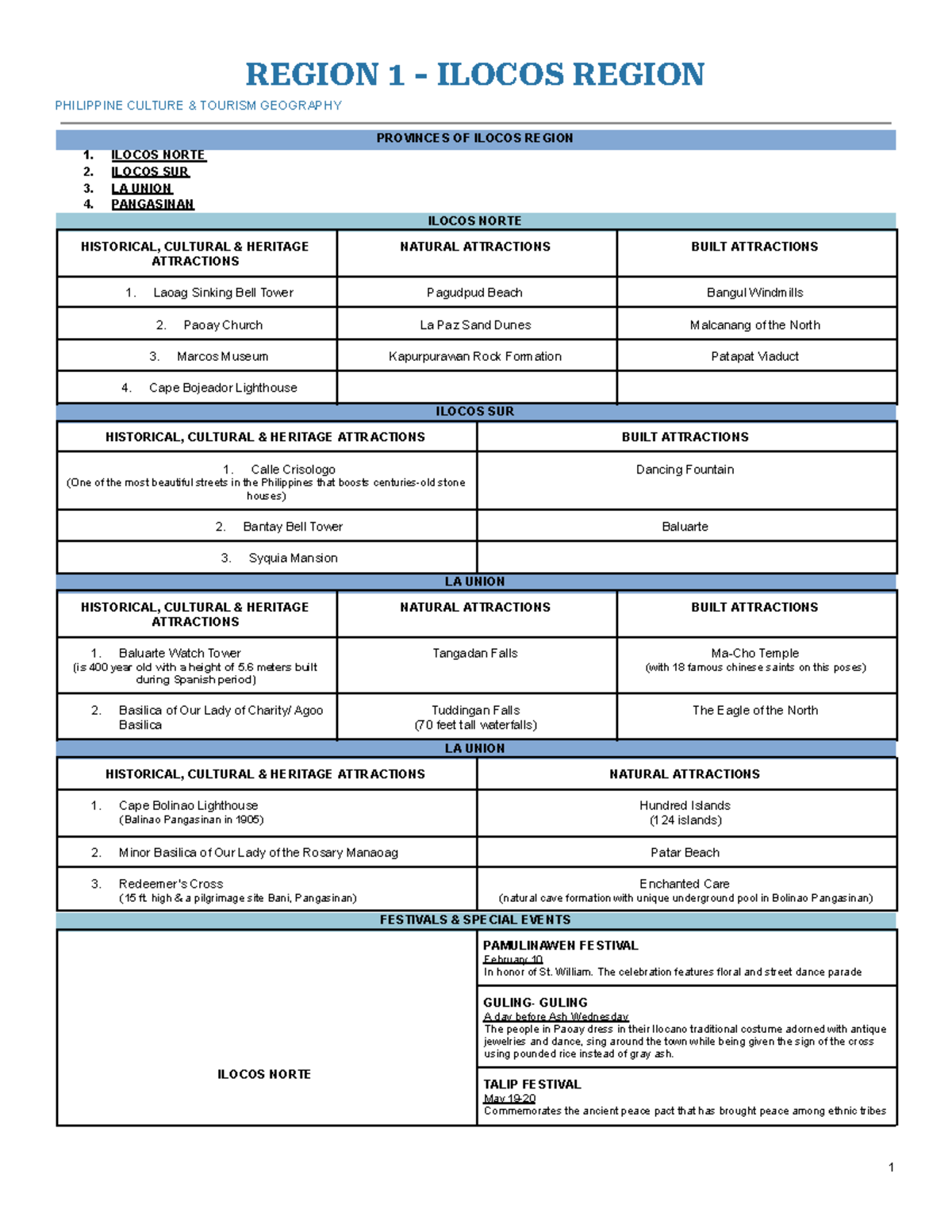 Philippine Culture and Tourism Geography - Region 1 - REGION 1 - ILOCOS ...