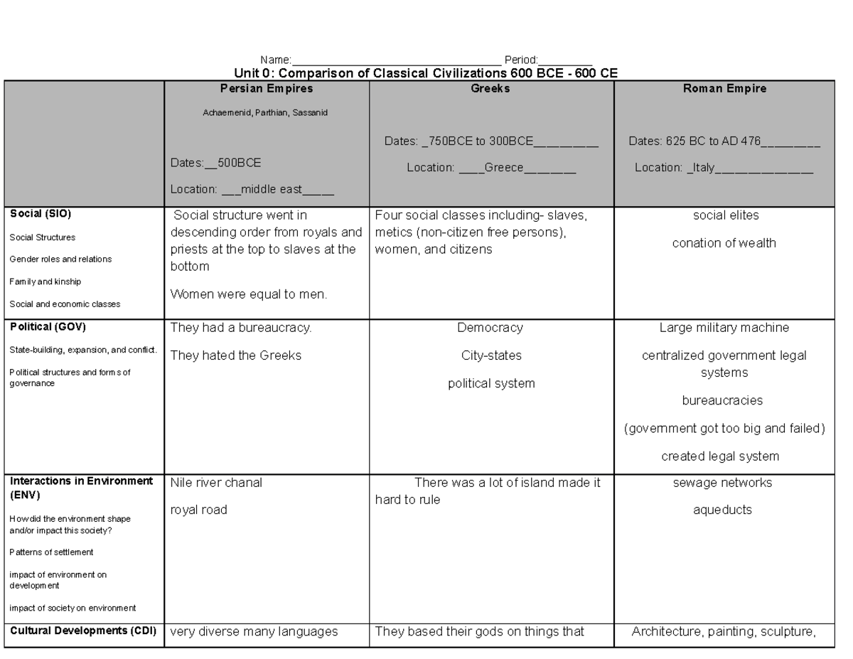 Classical Civilizations - Four social classes including- slaves, metics ...