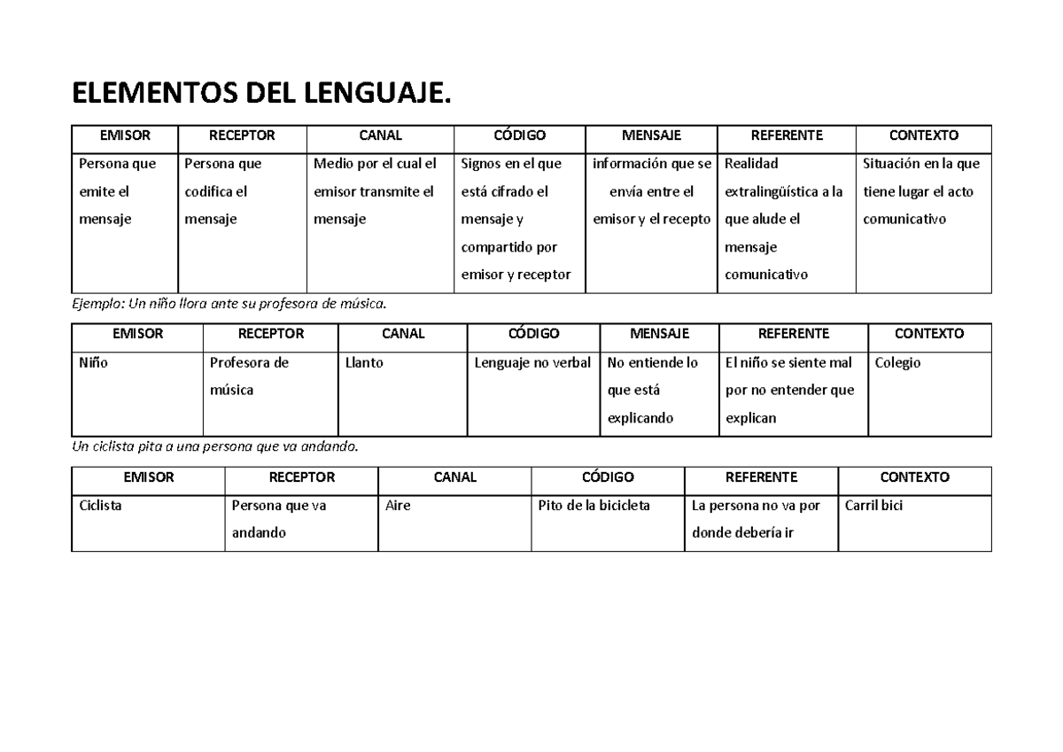 Elementos DEL Lenguaje - ELEMENTOS DEL LENGUAJE. EMISOR RECEPTOR CANAL ...