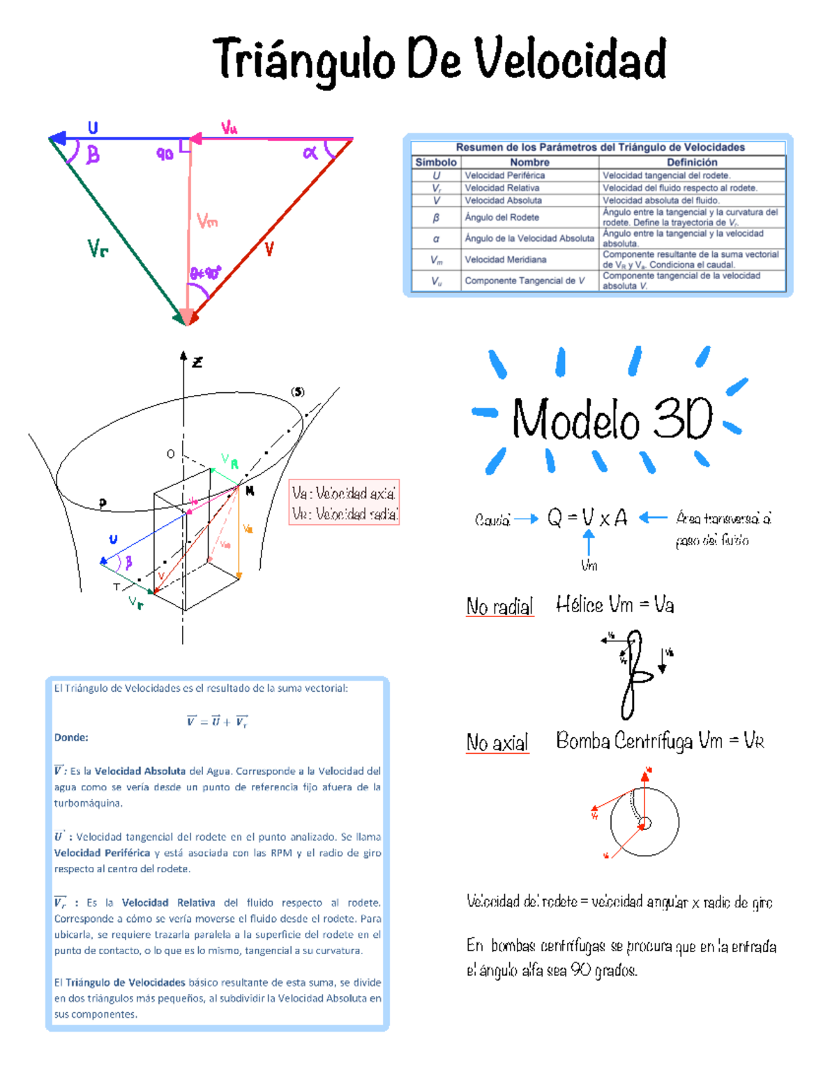 Formulas - esta es unades - Triángulo De Velocidad ####### No axial ...