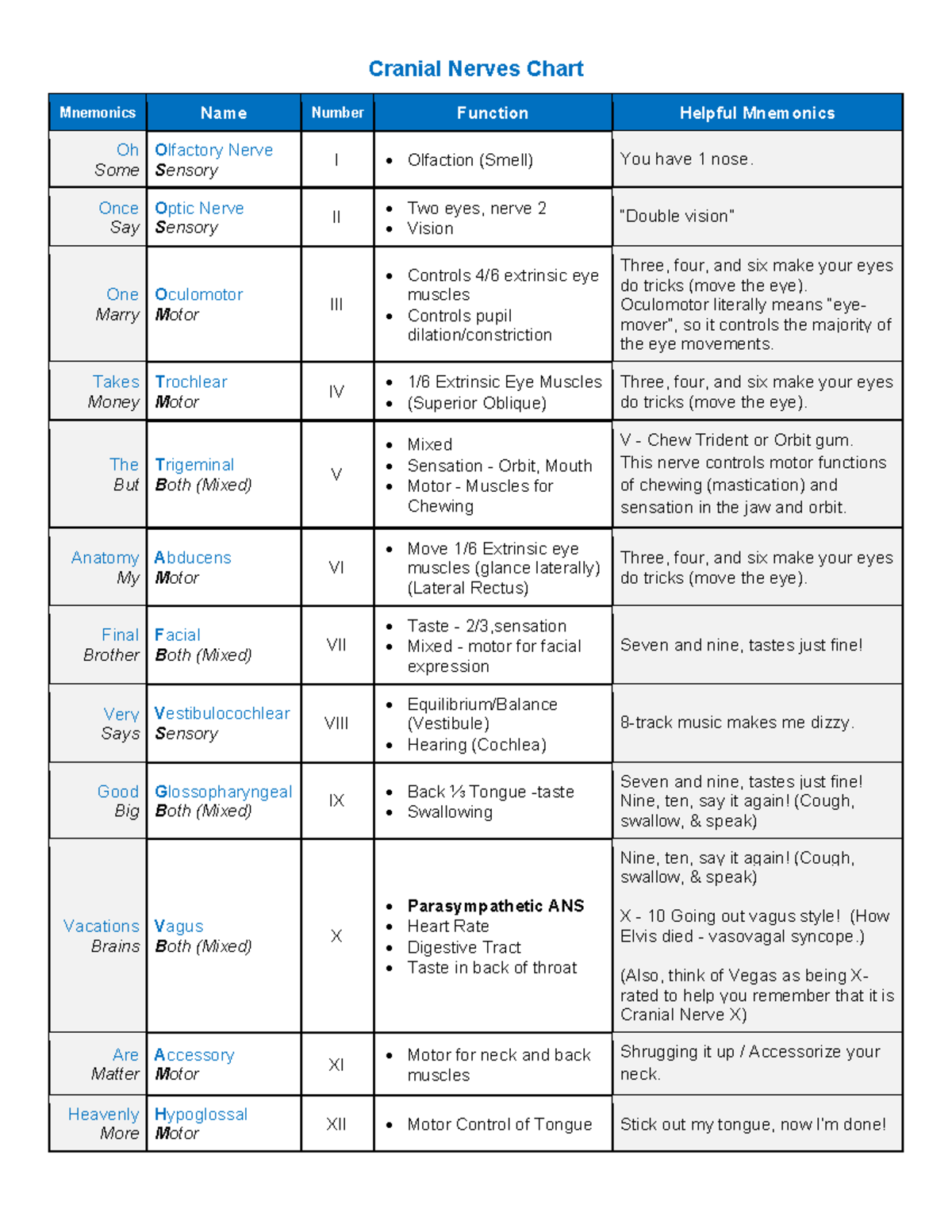 Cranial Nerves Anatomy Names Functions And Mnemonics Cranial Nerves ...