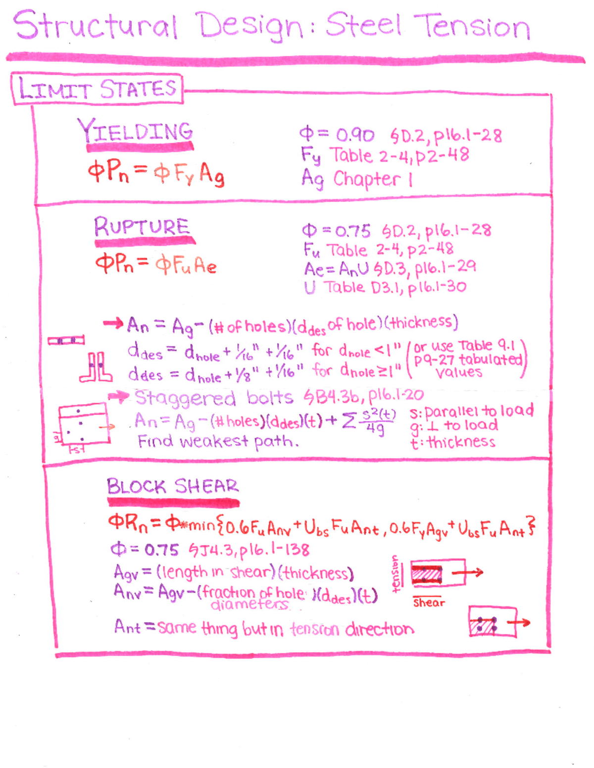 Steel Design Procedure Summaries - Structural Design Spring 2020 ...