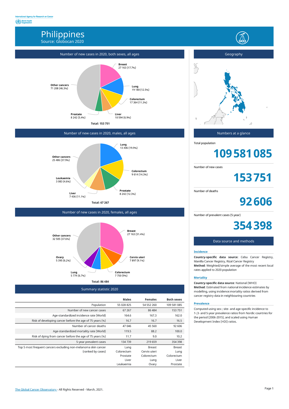 Globocan 2020 Philippines - Philippines Source: Globocan 2020 Summary ...