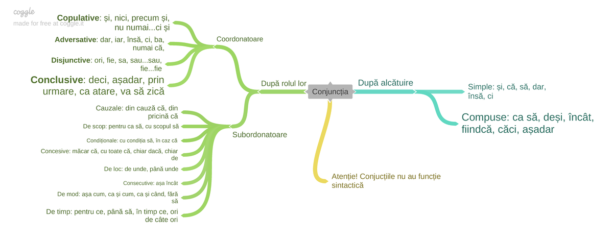 Conjuncia - gramatica - Conjuncția După rolul lor După alcătuire Simple ...