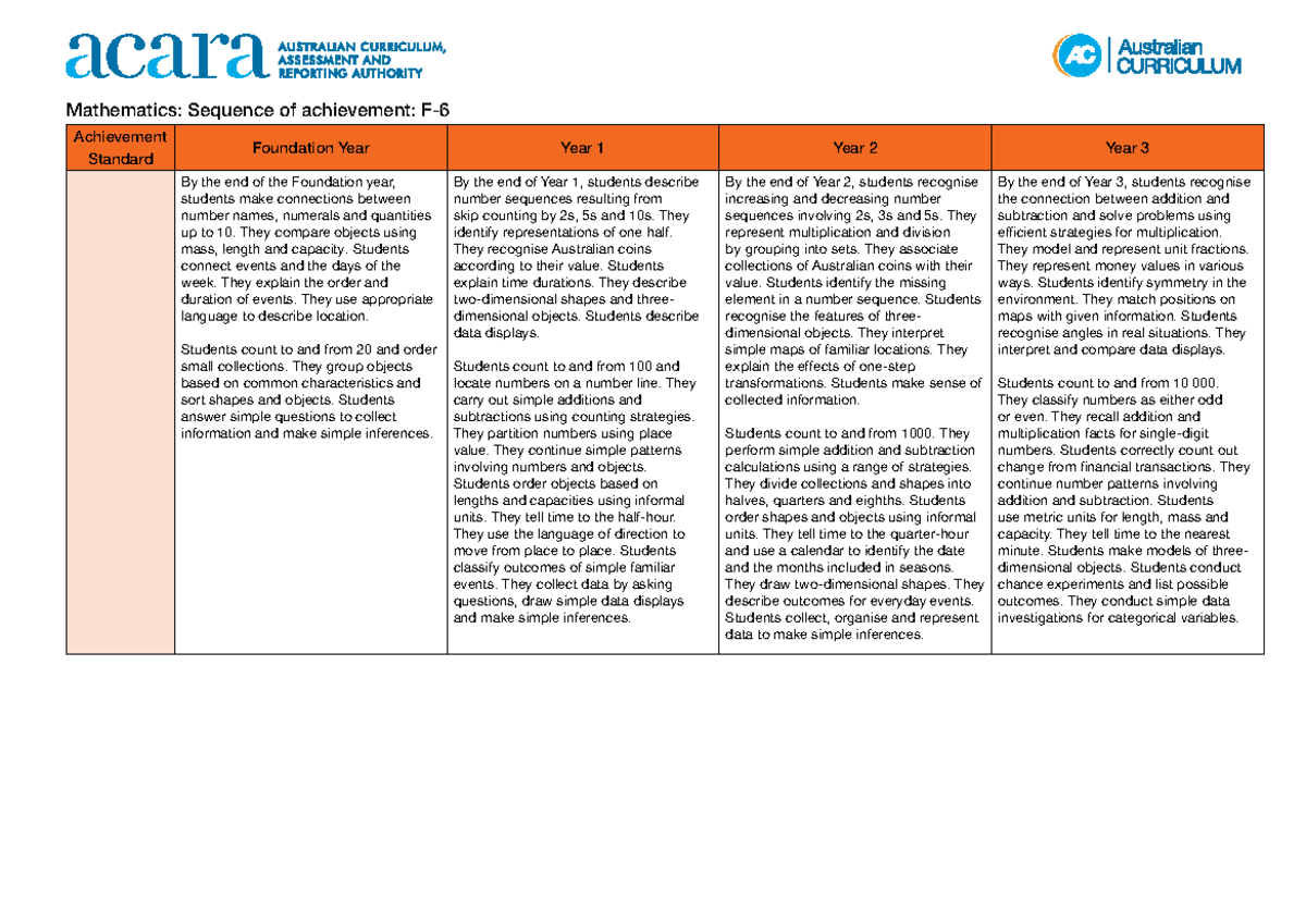 Mathematics sequence of achievement - Achievement Standard Foundation ...