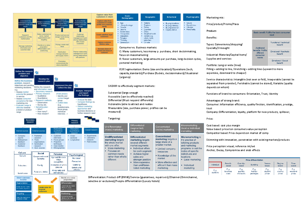 Marketing Cheatsheet - Cheat sheet for exam - Consumer vs. Business ...