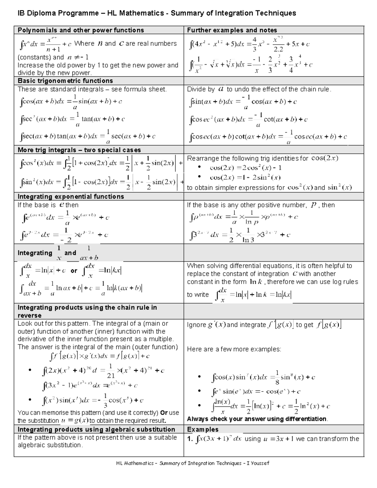 Intergation Summary Sheet - IB Diploma Programme – HL Mathematics ...