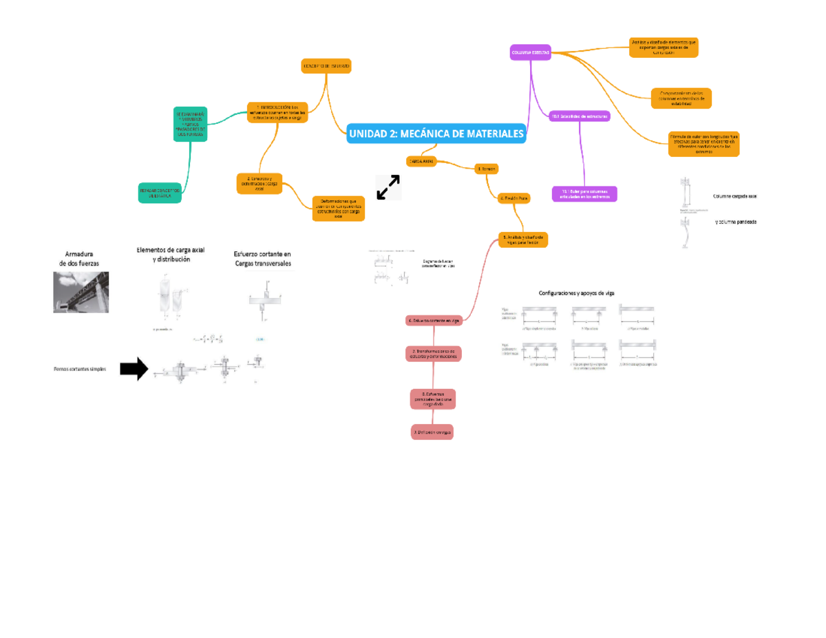 Mapa mental Mecanica de materiales - Estatica de materiales - Studocu