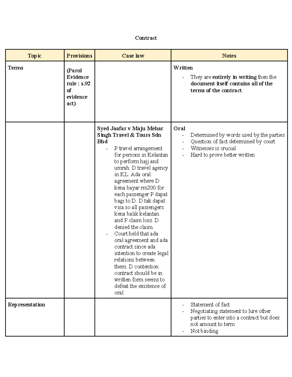 Contract - notes on topics covered - Contract Topic Provisions Case law ...