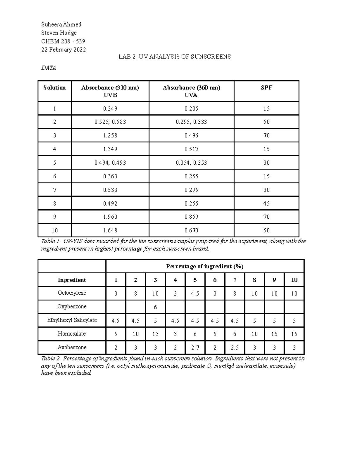 LAB 2: UV AND Sunscreens - Suheera Ahmed Steven Hodge CHEM 238 - 539 22 ...