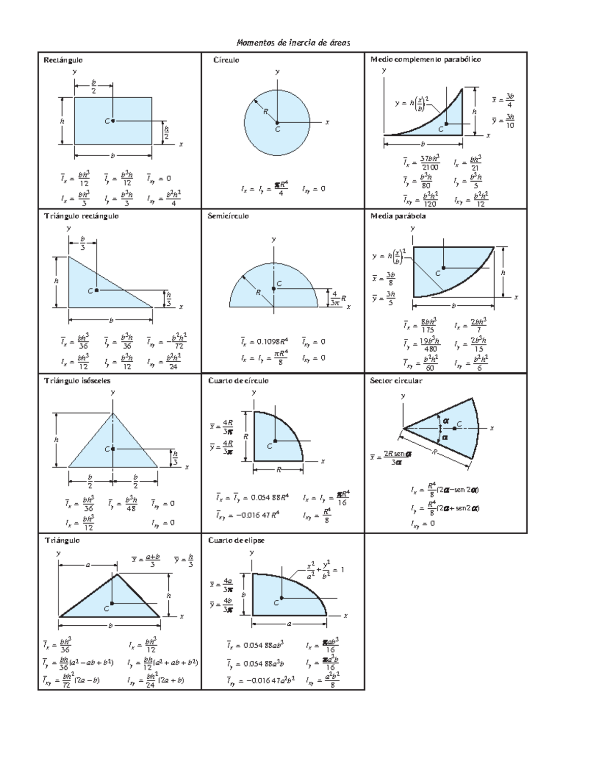 Tabla Momento Inercia Pytel - a C h y x b I x = bh 3 36 I x = bh 3 12 I ...