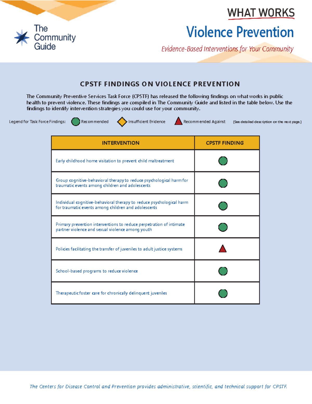 What works fact sheet violence prevention p - CPSTF FINDINGS ON ...