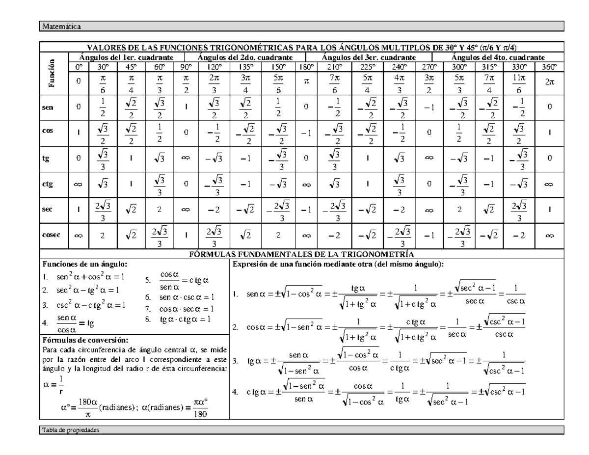 Tablas Trigonometricas - Matemática Tabla de propiedades VALORES DE LAS ...