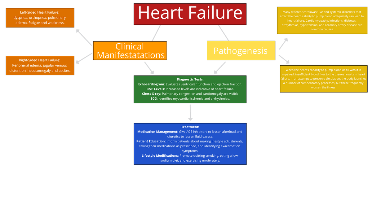Heart Failure Map - Heart Failure Clinical Manifestatations ...